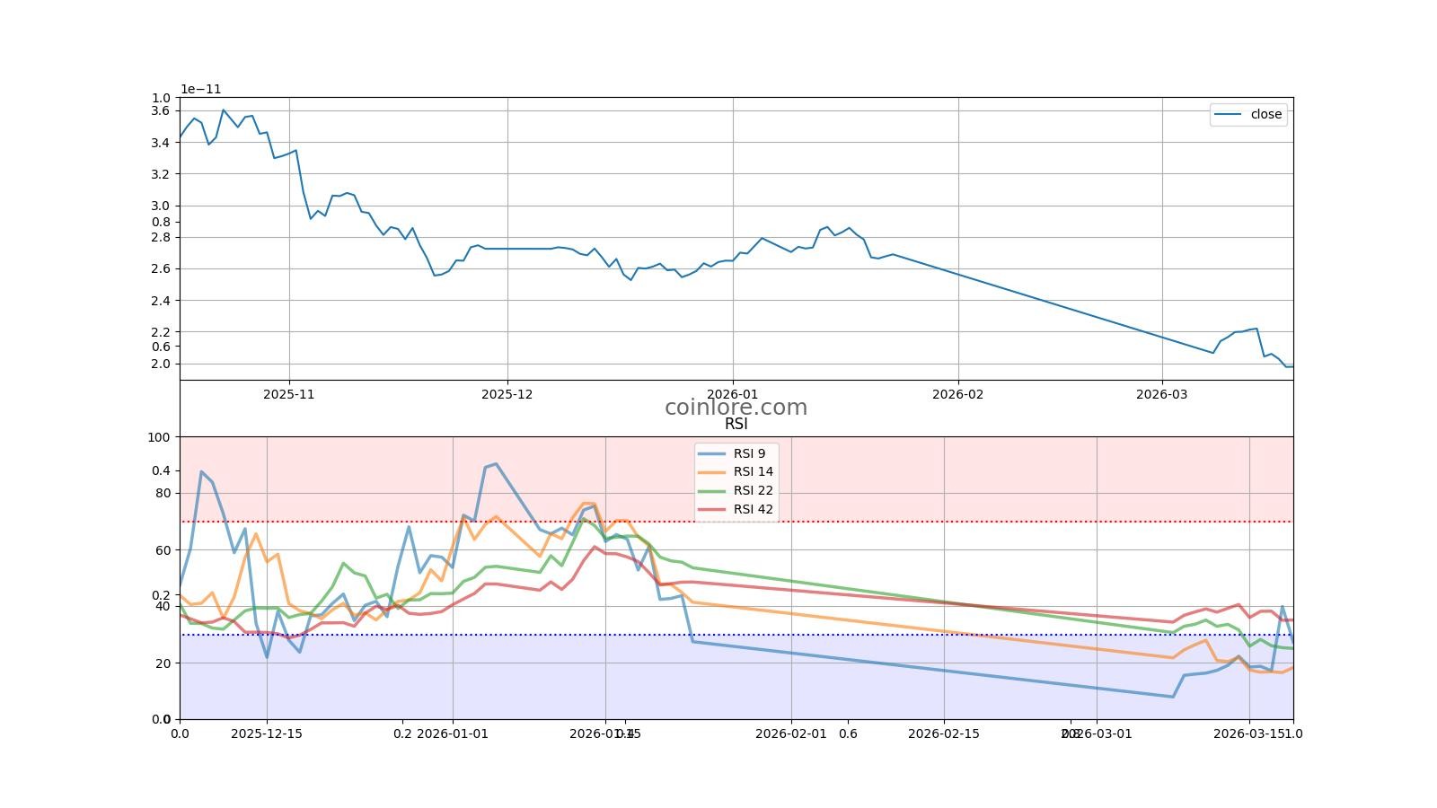 DogeFather Token RSI indicator