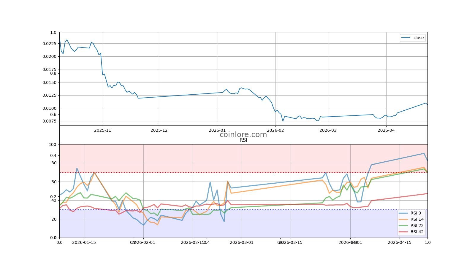 DogeFi RSI indicator