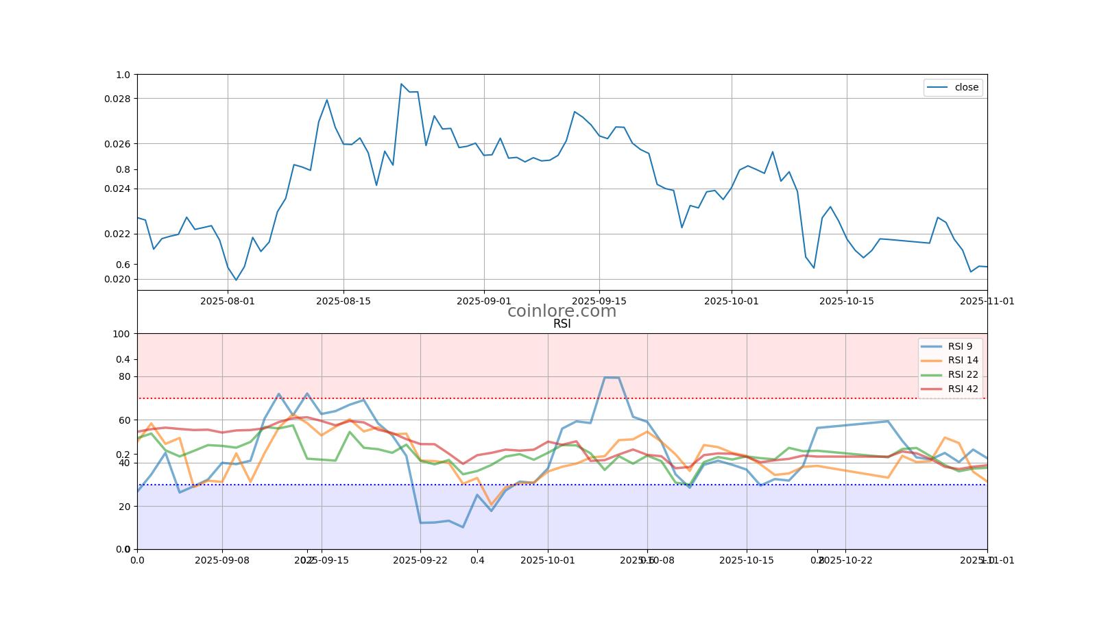 DogeFi RSI indicator