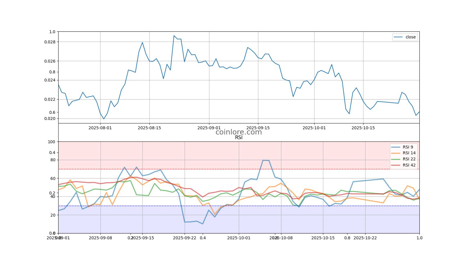 DogeFi RSI indicator