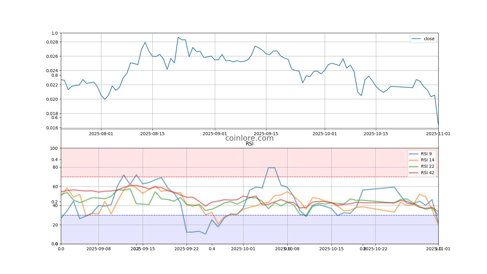 DogeFi RSI indicator