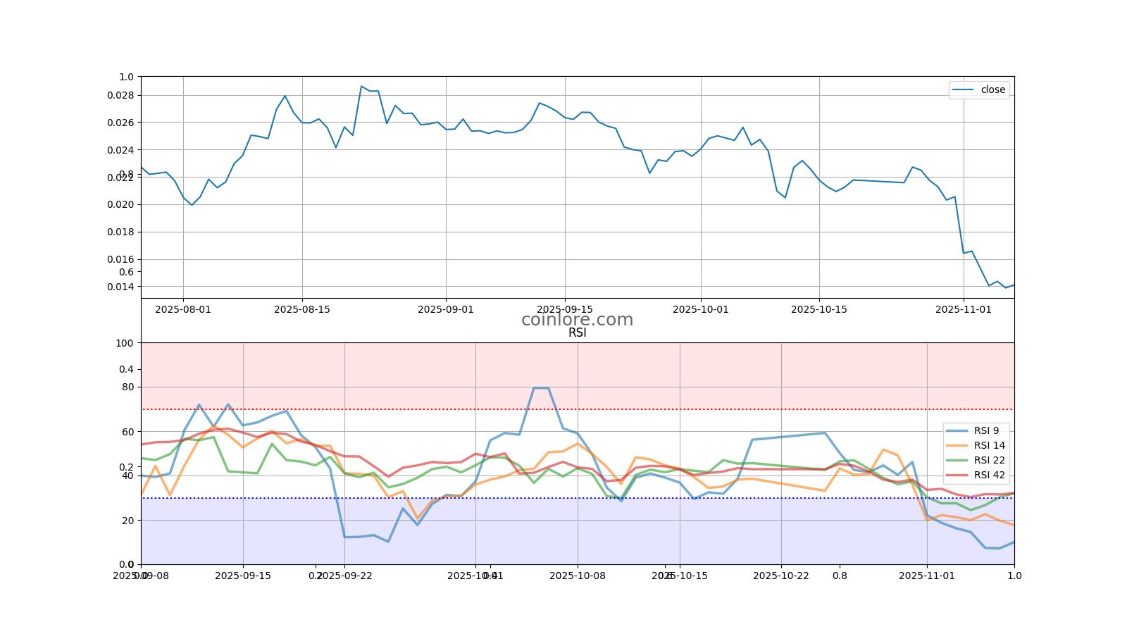 DogeFi RSI indicator