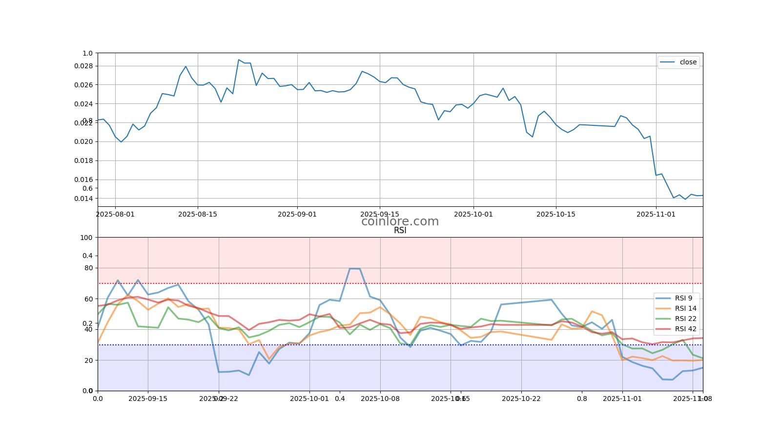 DogeFi RSI indicator