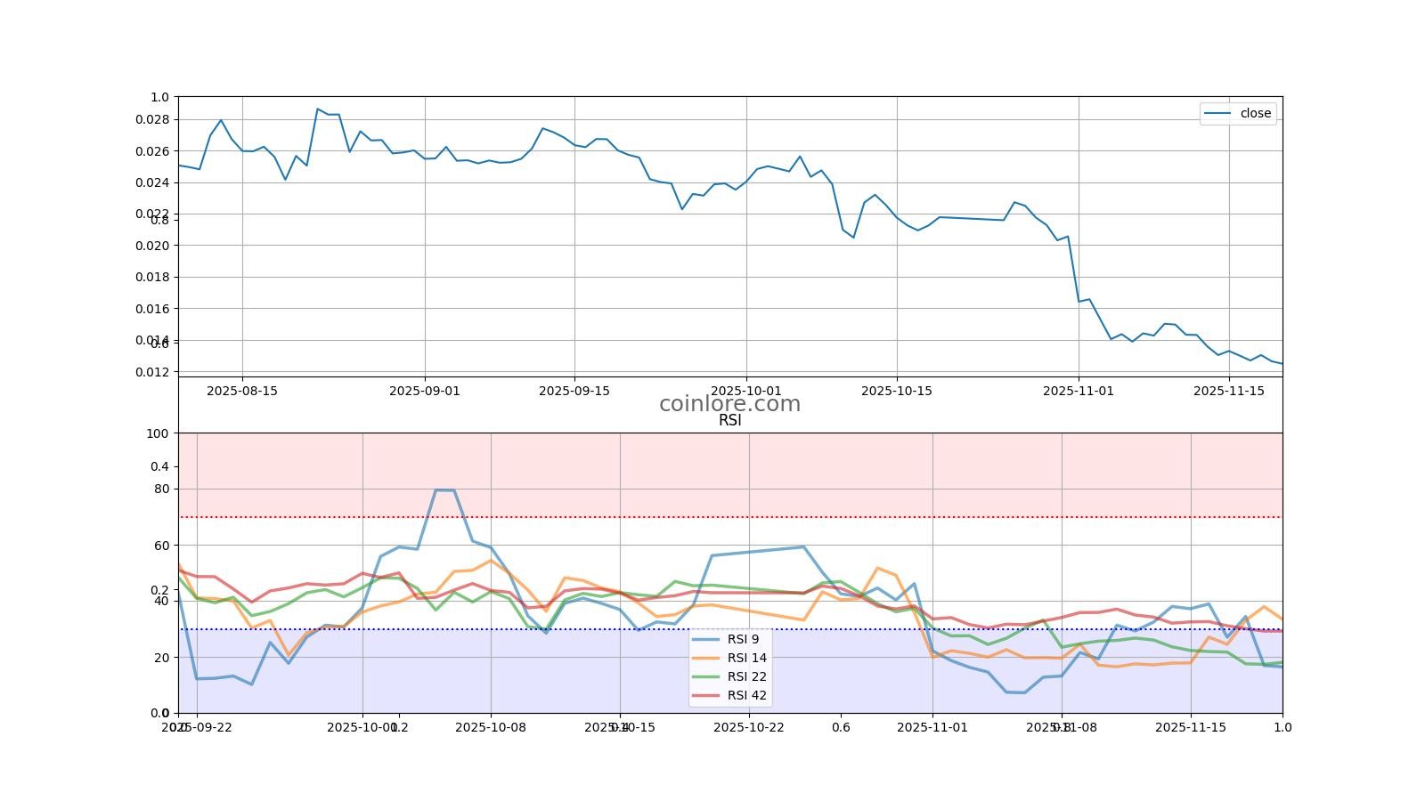 DogeFi RSI indicator