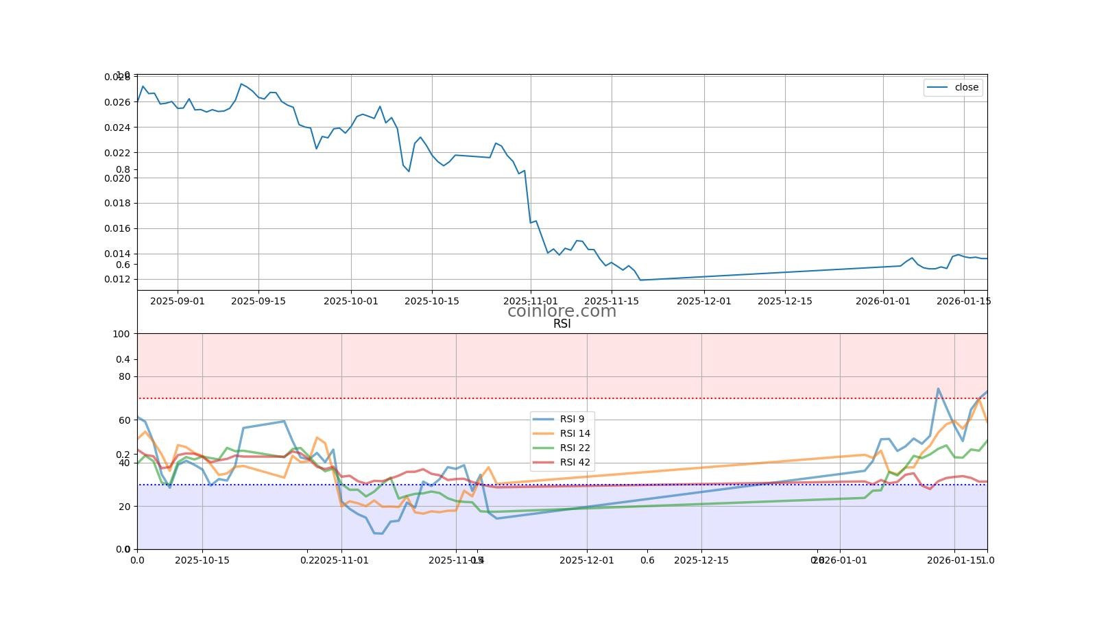 DogeFi RSI indicator