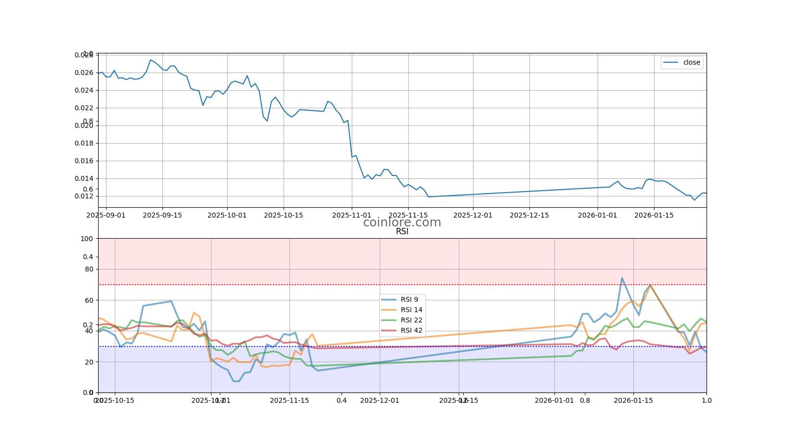 DogeFi RSI indicator