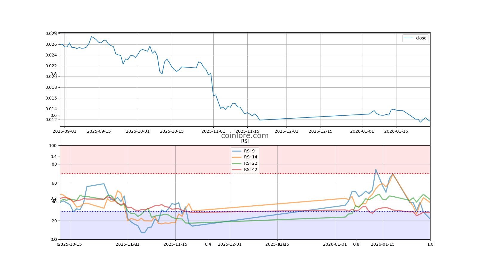 DogeFi RSI indicator