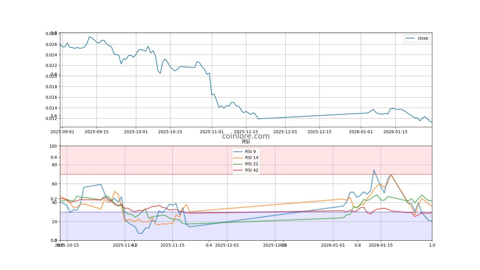 DogeFi RSI indicator