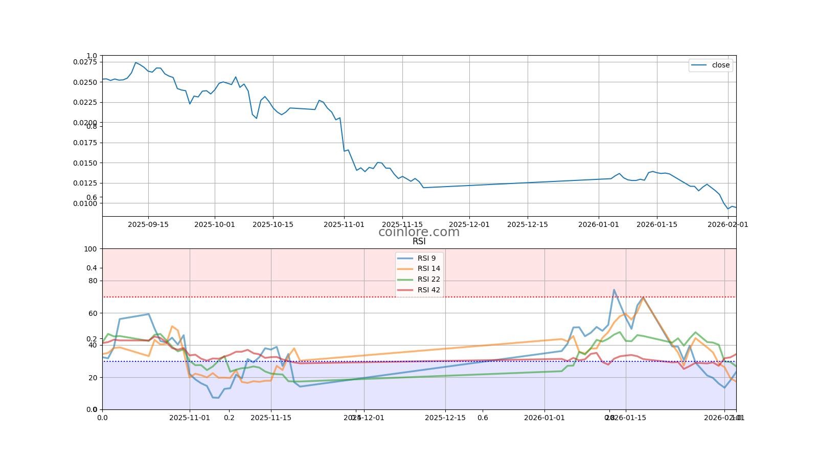 DogeFi RSI indicator