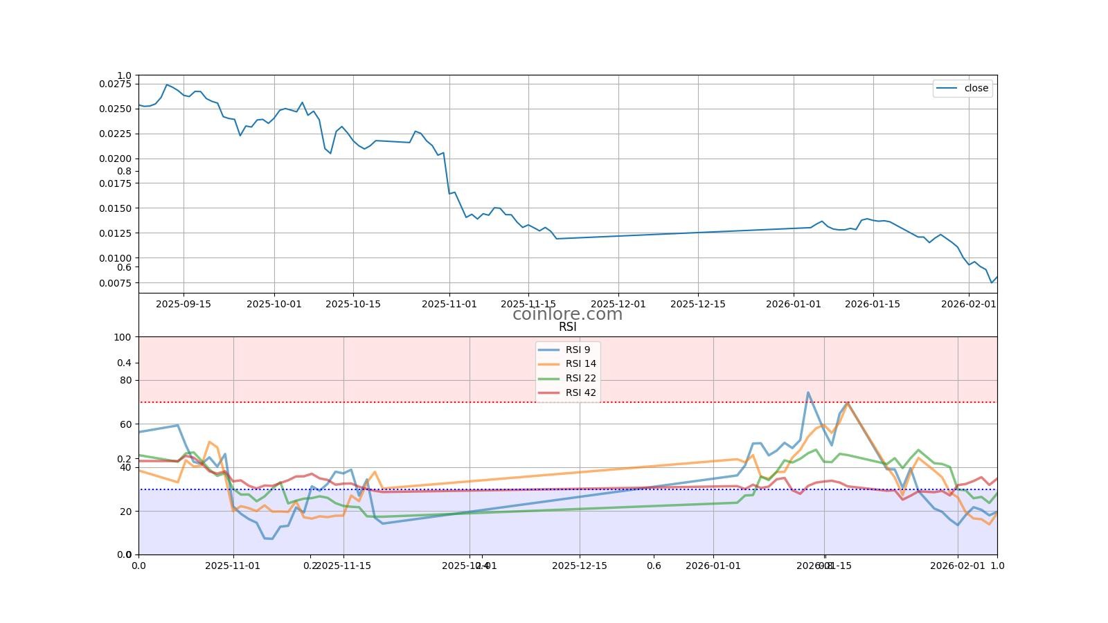 DogeFi RSI indicator