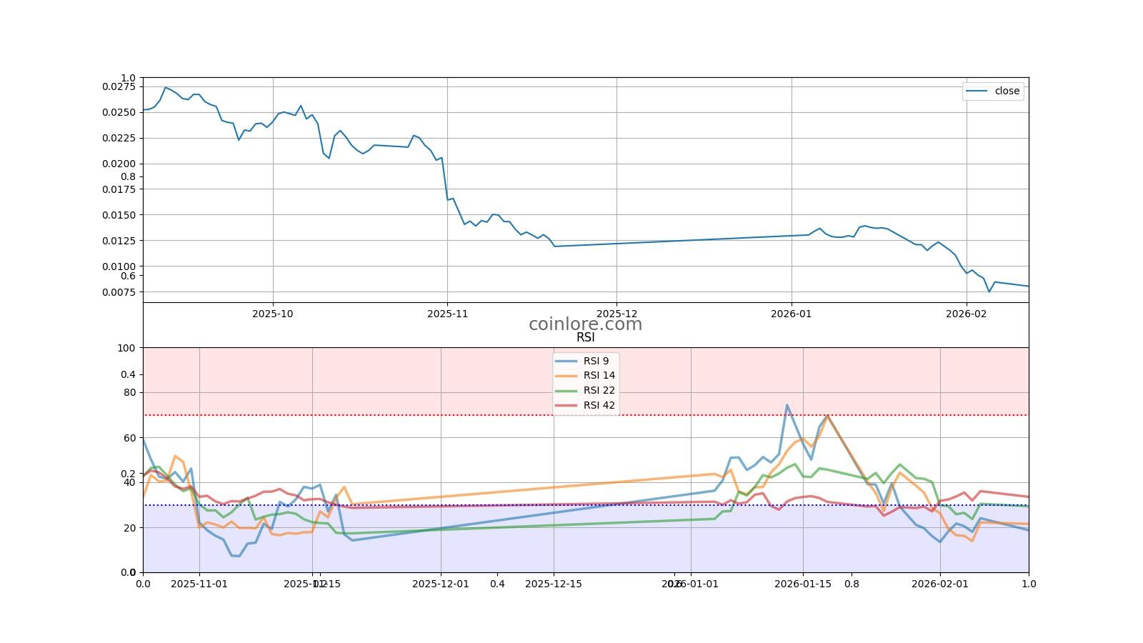 DogeFi RSI indicator