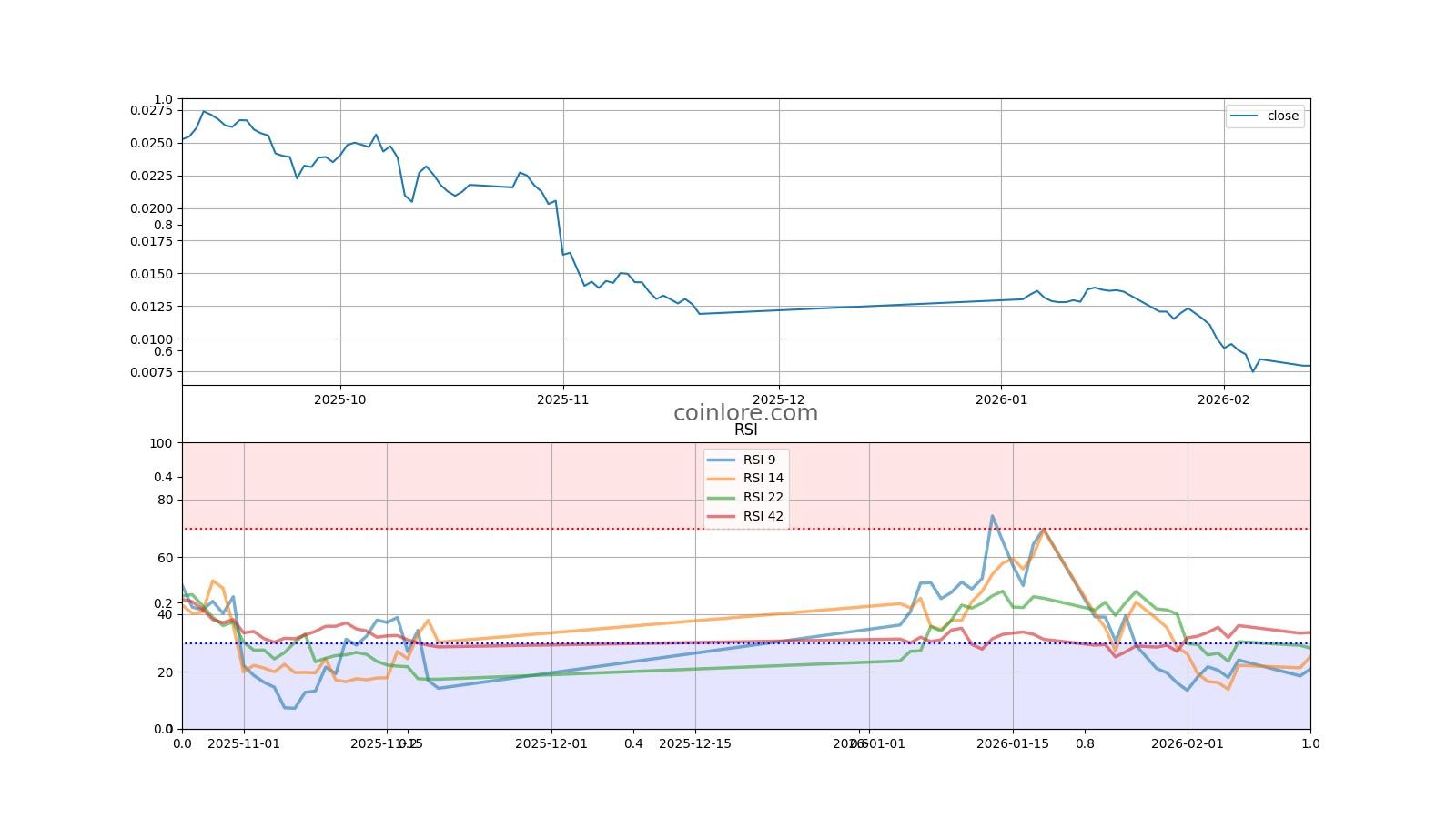 DogeFi RSI indicator