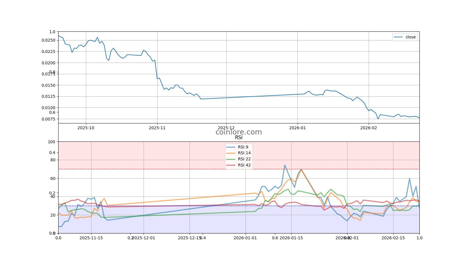 DogeFi RSI indicator