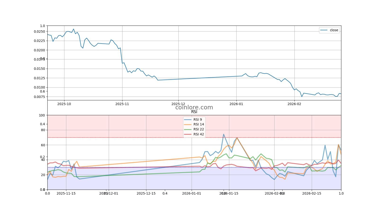DogeFi RSI indicator