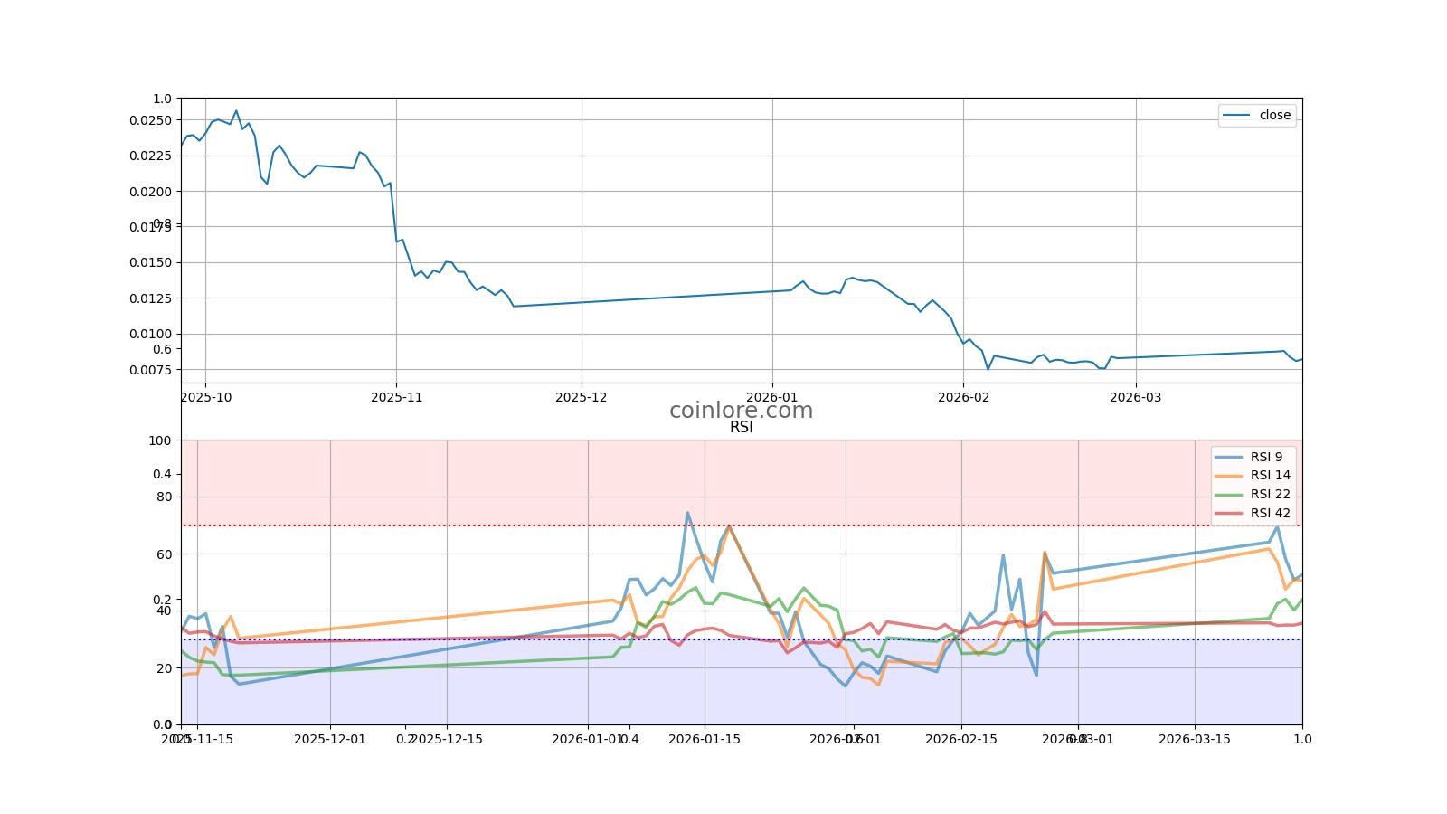 DogeFi RSI indicator