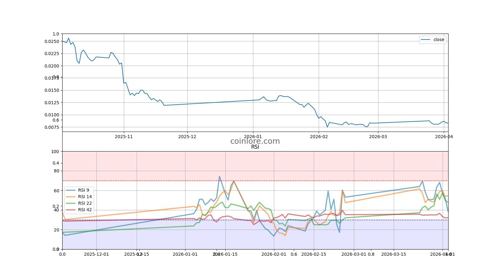 DogeFi RSI indicator