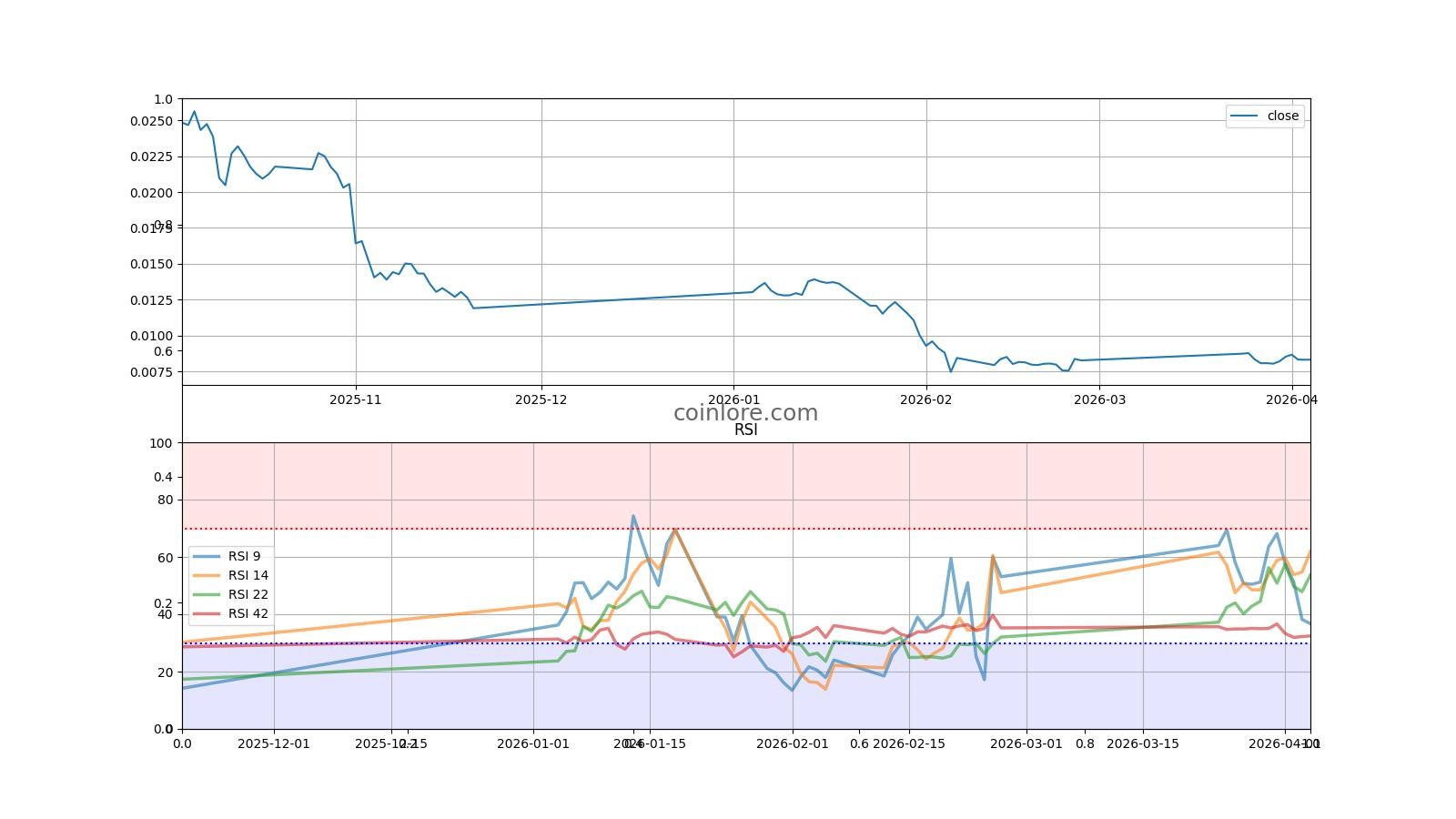 DogeFi RSI indicator