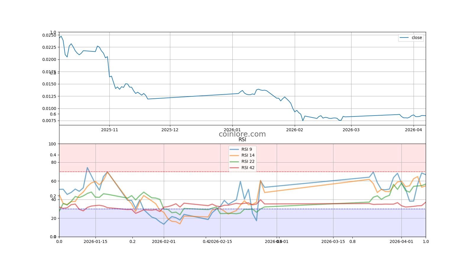 DogeFi RSI indicator