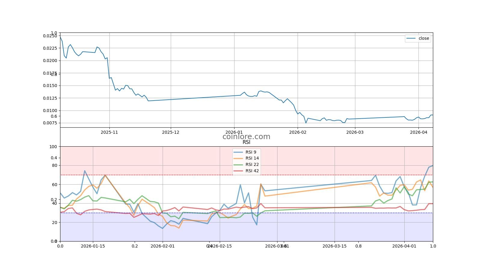 DogeFi RSI indicator