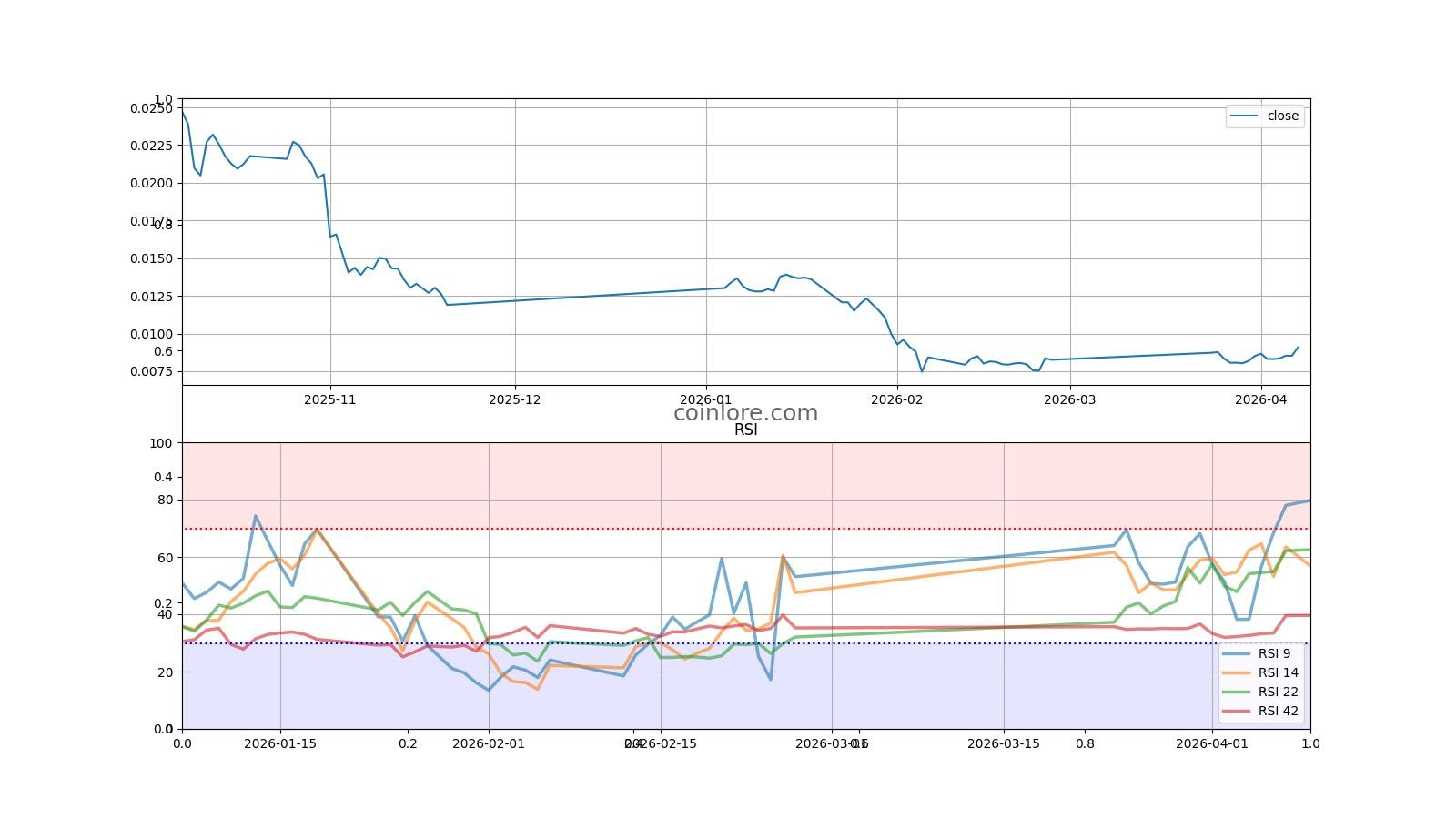 DogeFi RSI indicator