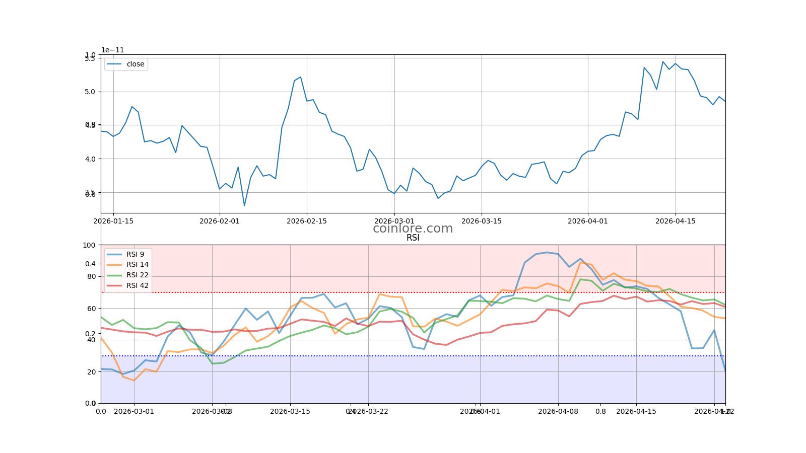 DogeGF RSI indicator