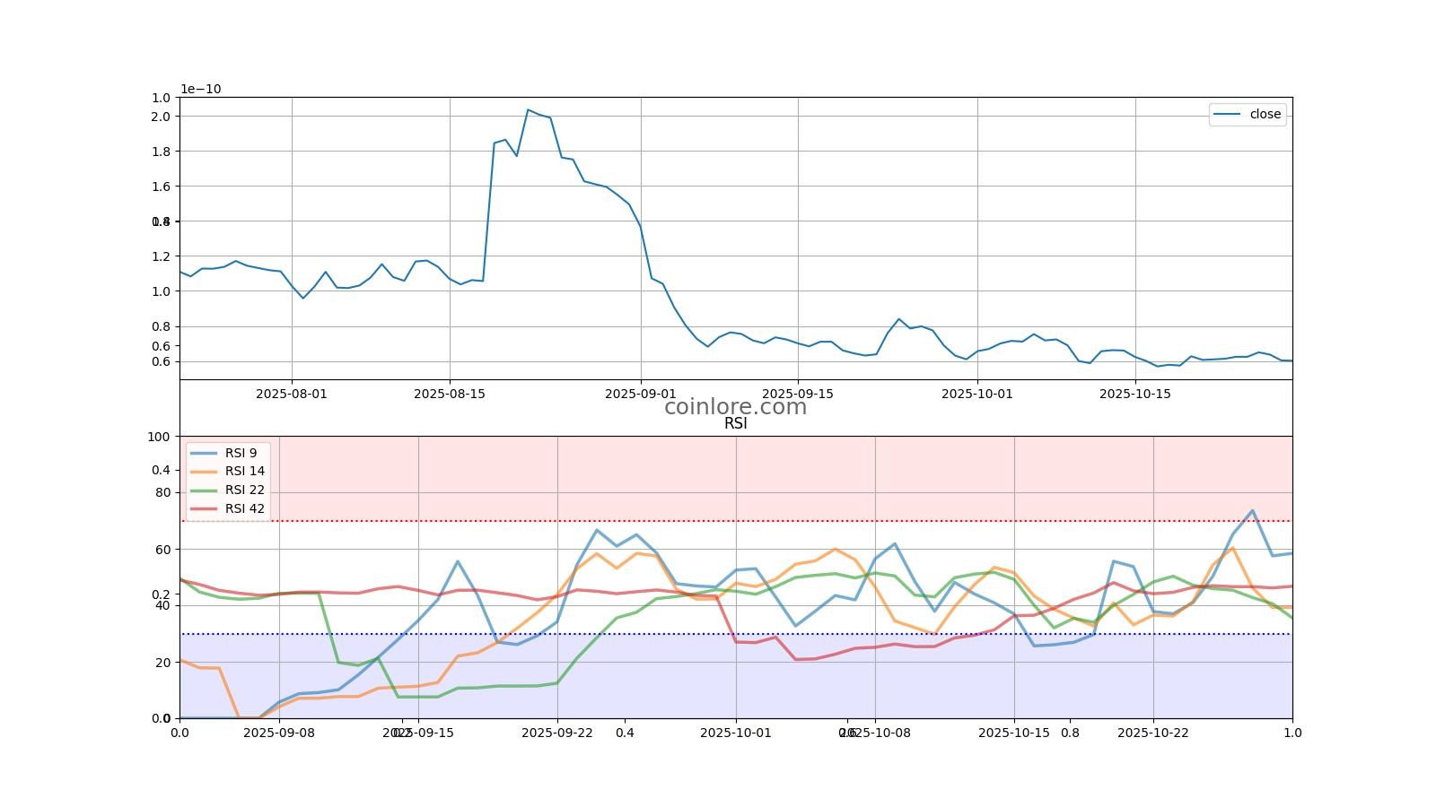 DogeGF RSI indicator
