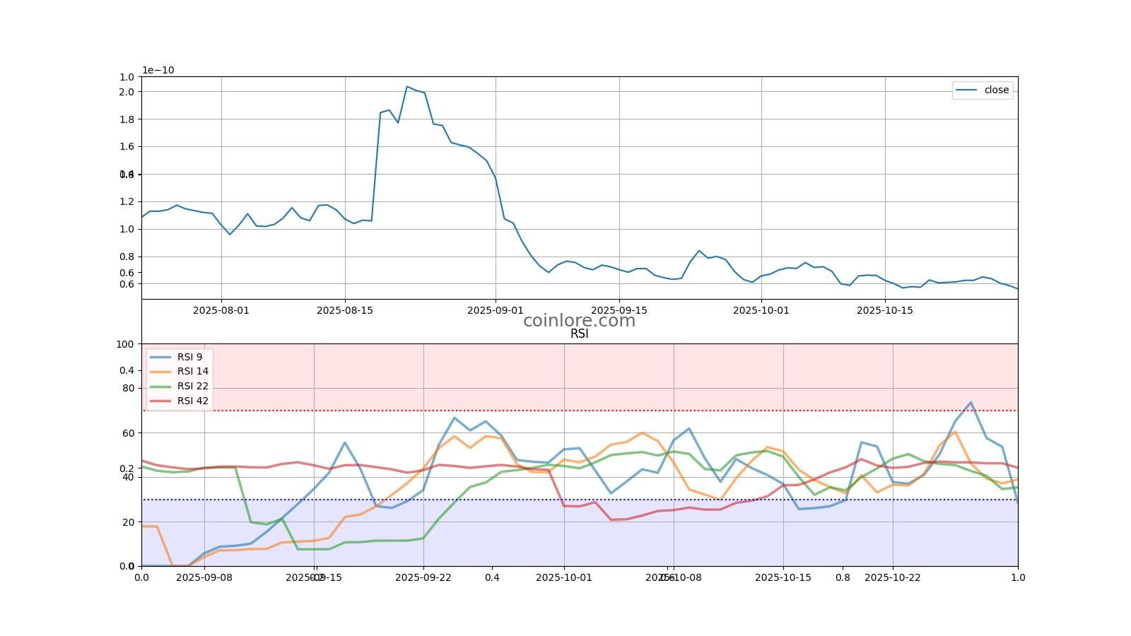 DogeGF RSI indicator