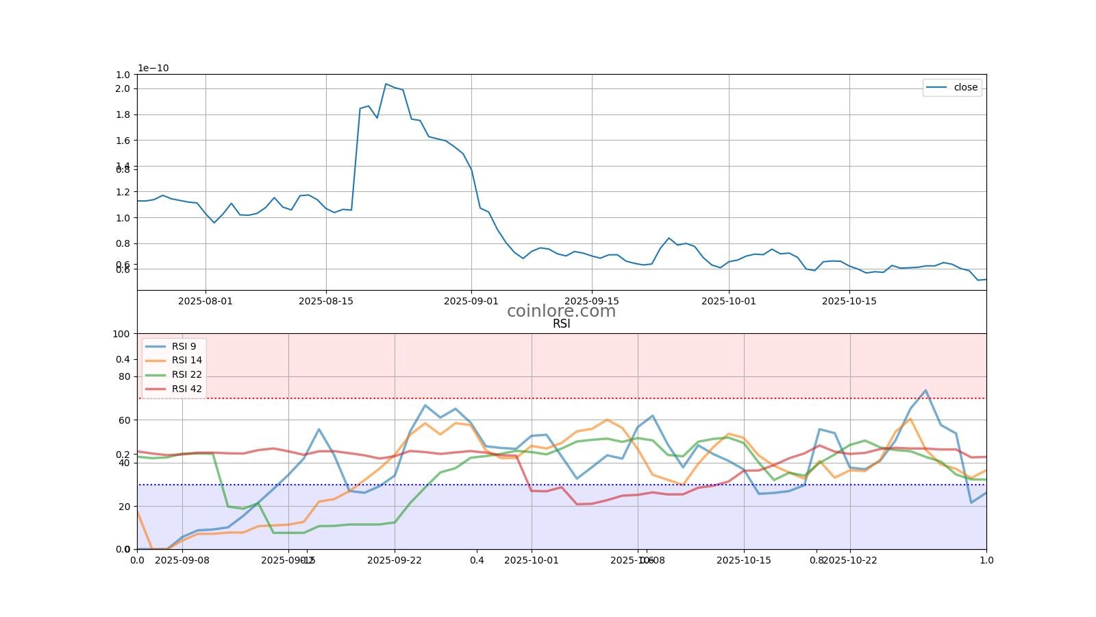 DogeGF RSI indicator