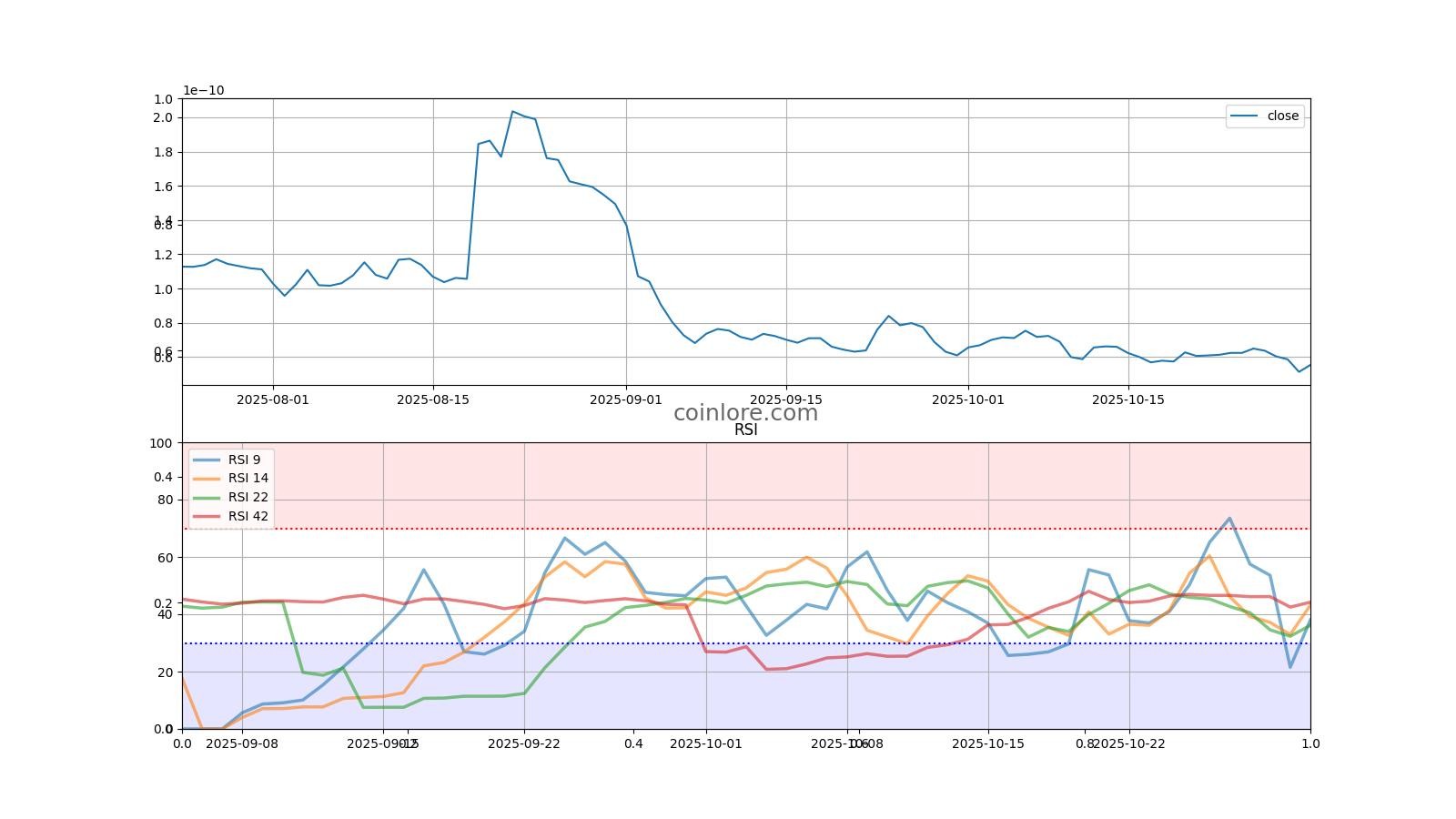DogeGF RSI indicator