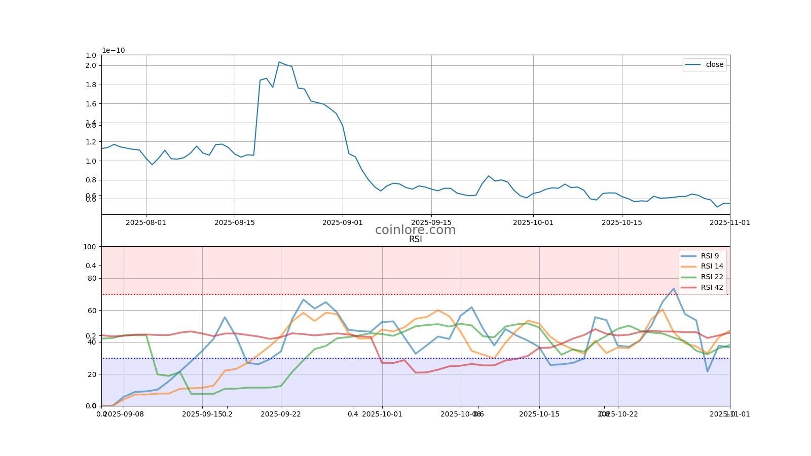 DogeGF RSI indicator
