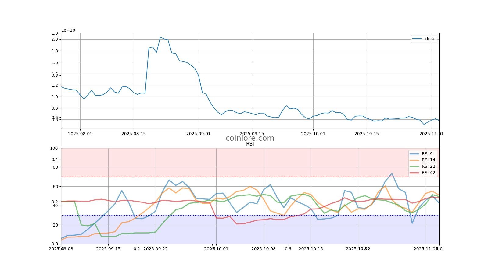 DogeGF RSI indicator