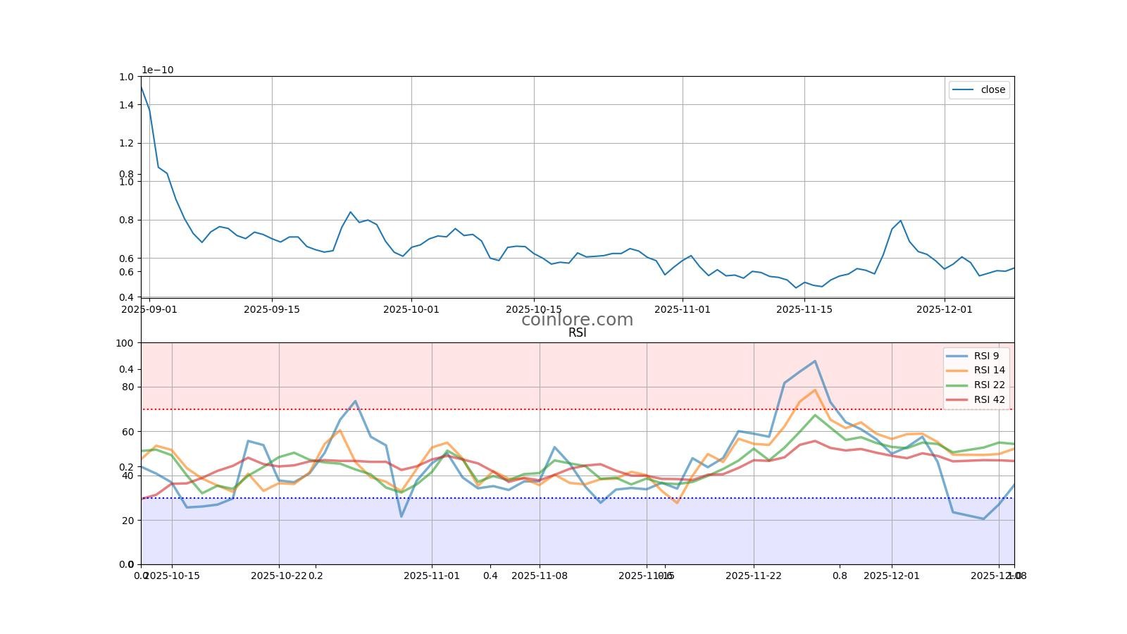 DogeGF RSI indicator