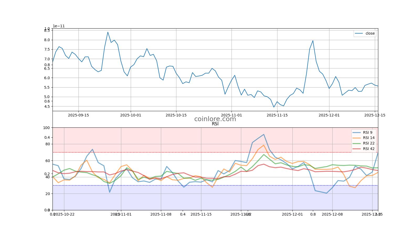 DogeGF RSI indicator