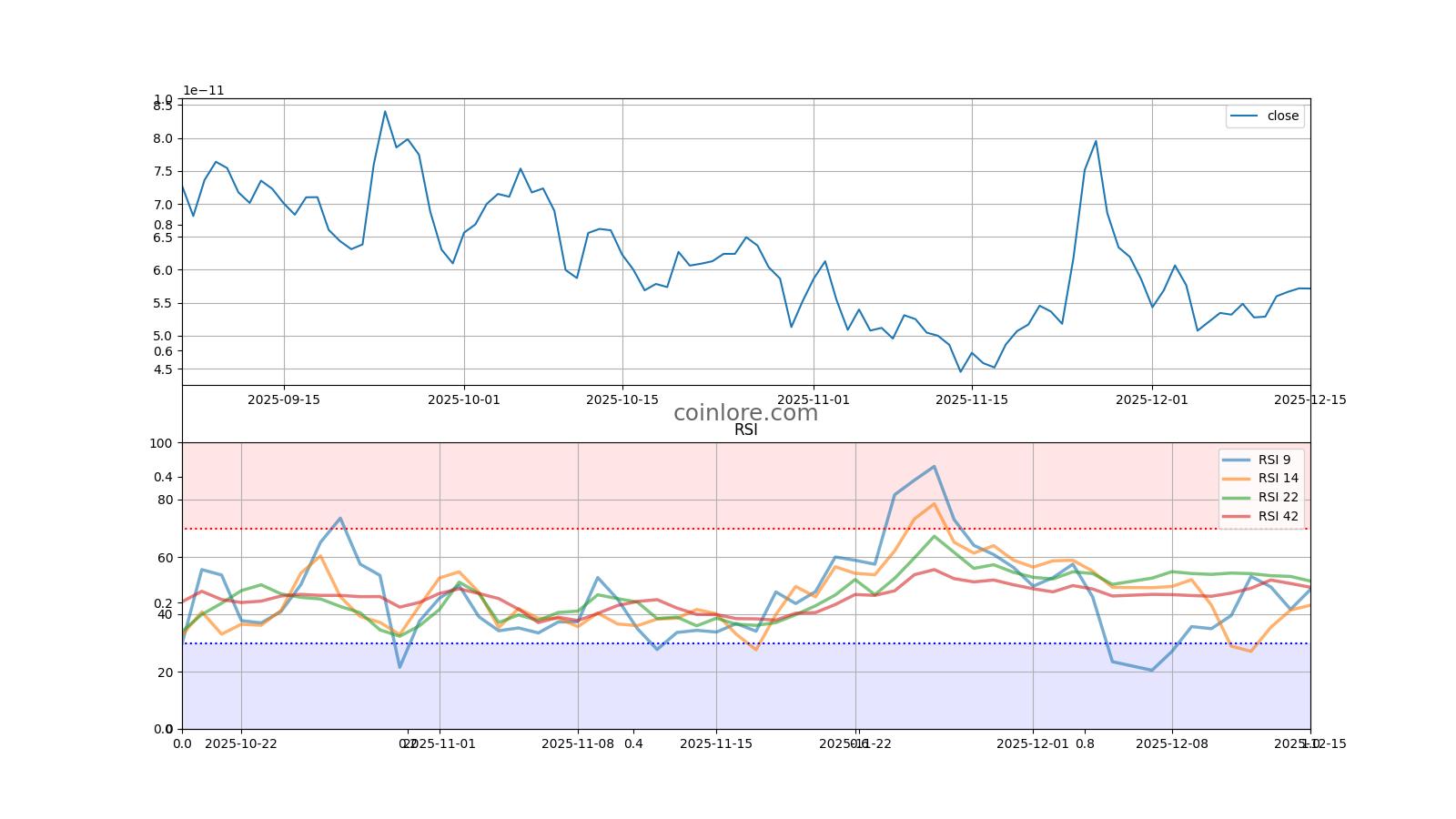 DogeGF RSI indicator