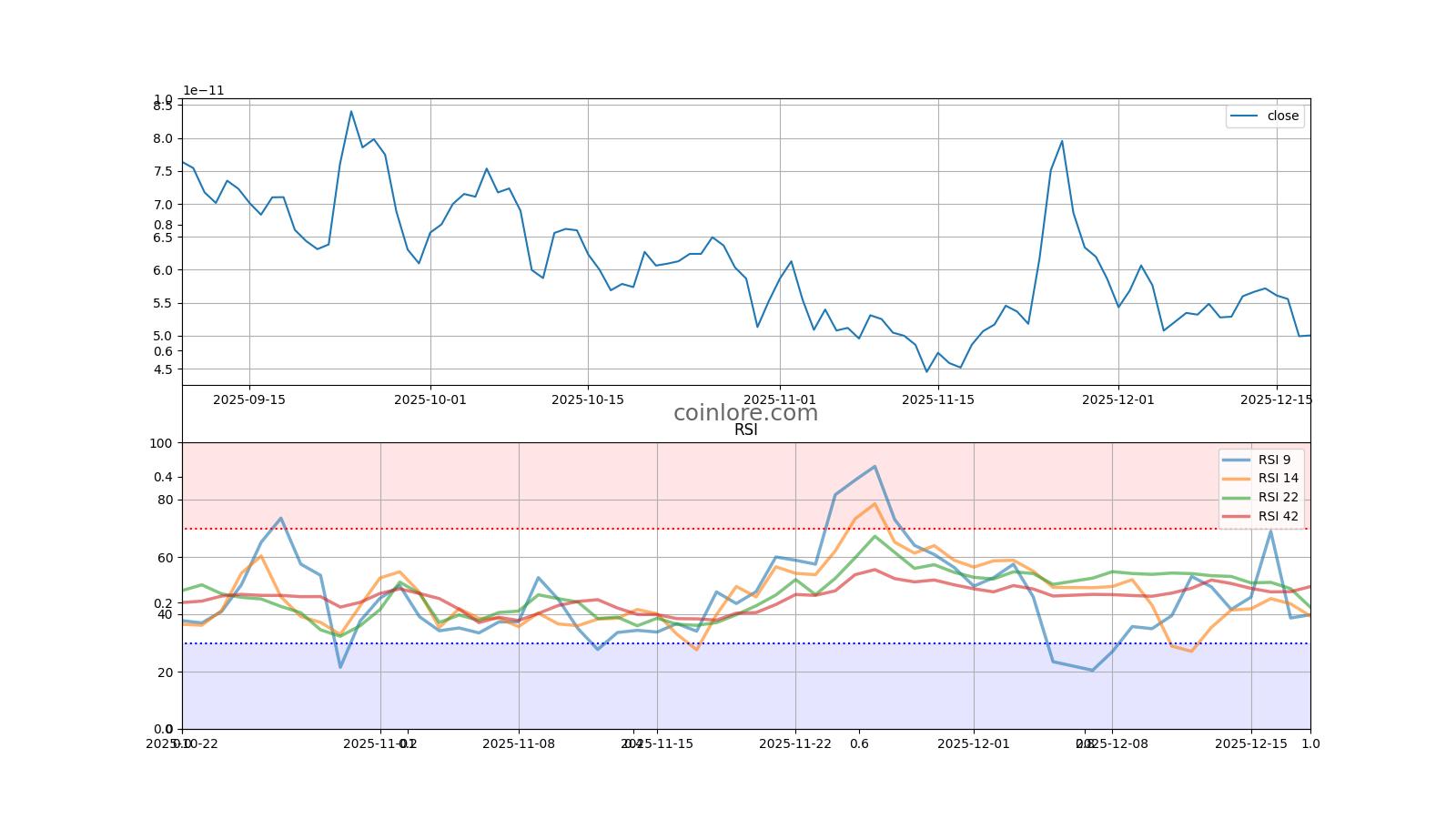 DogeGF RSI indicator