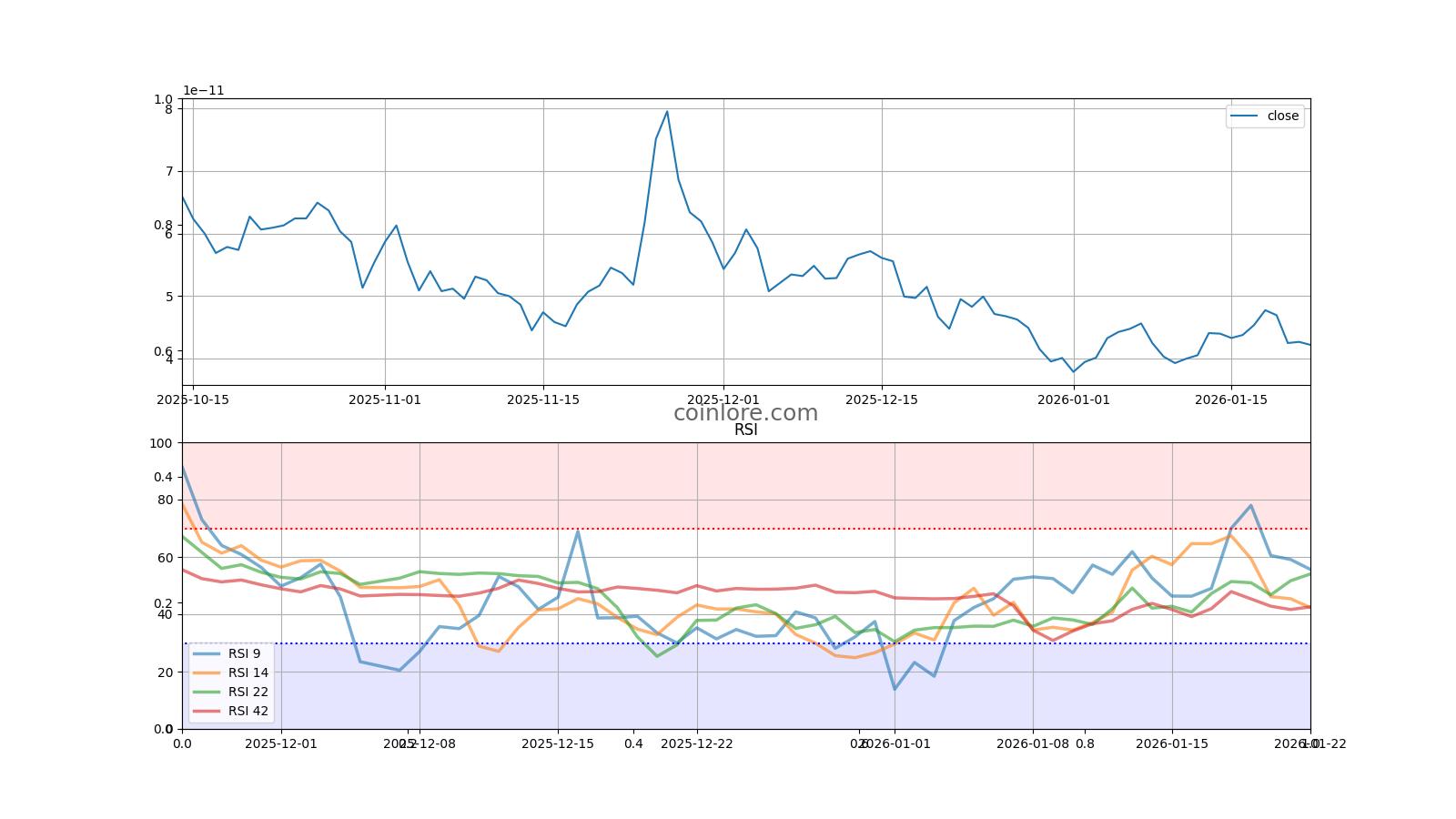 DogeGF RSI indicator