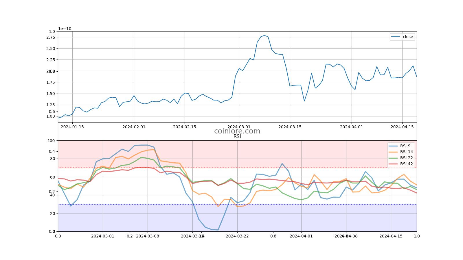 DogeGF RSI indicator