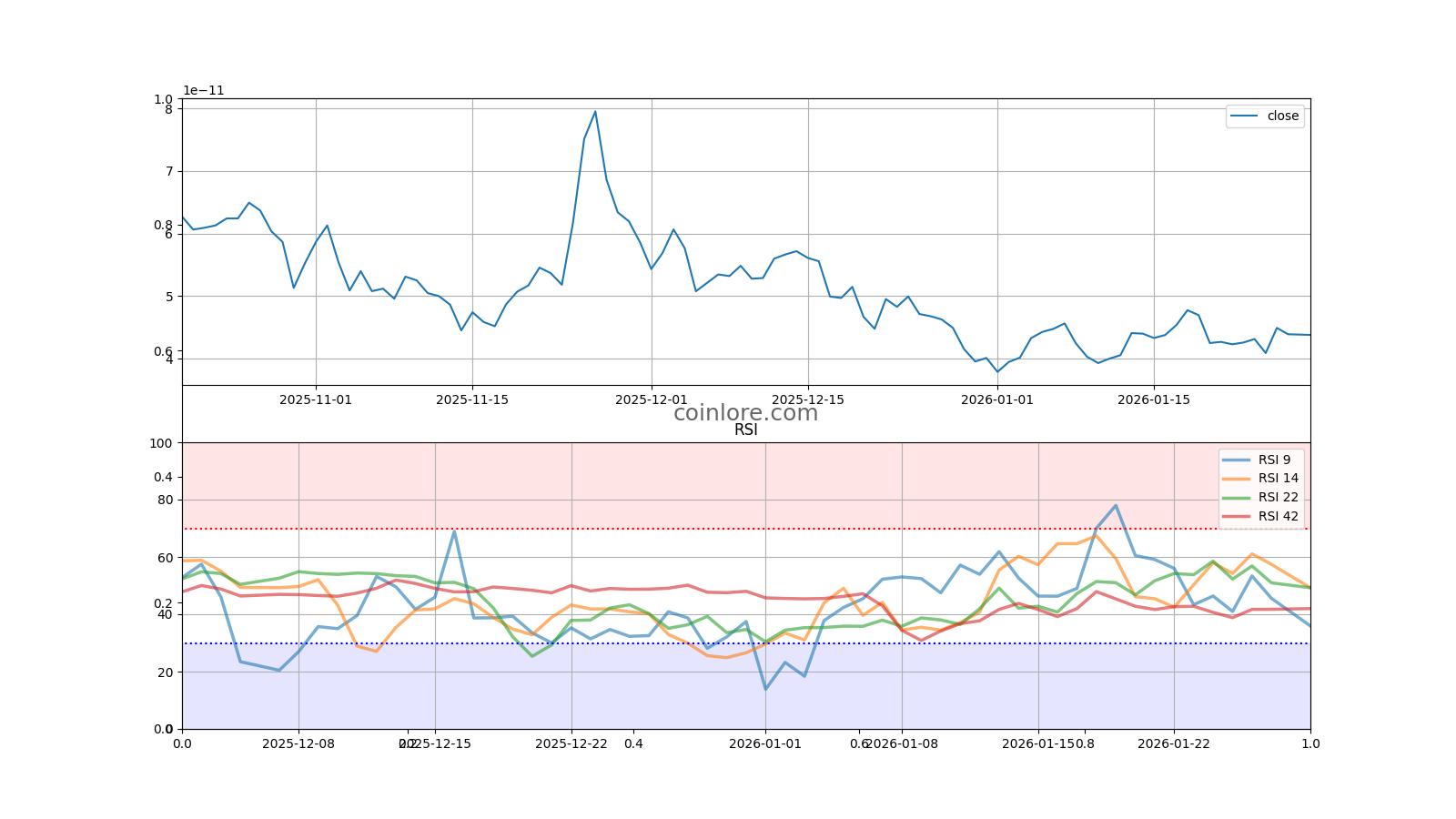 DogeGF RSI indicator