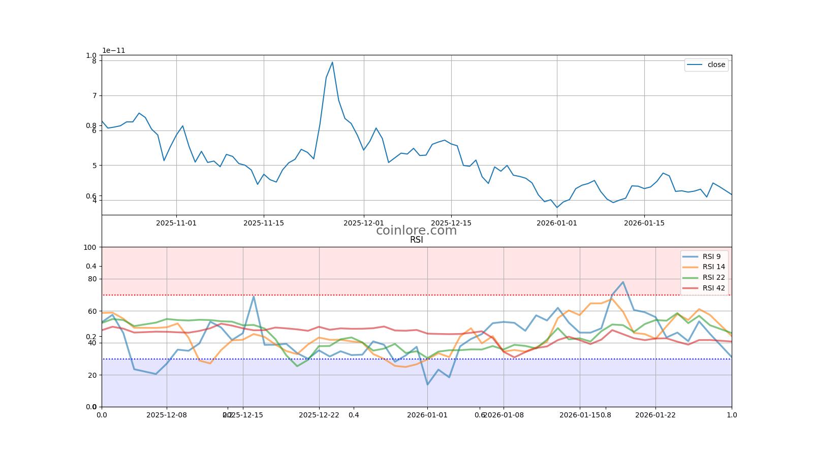 DogeGF RSI indicator