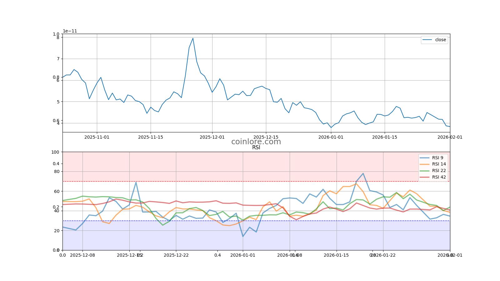 DogeGF RSI indicator
