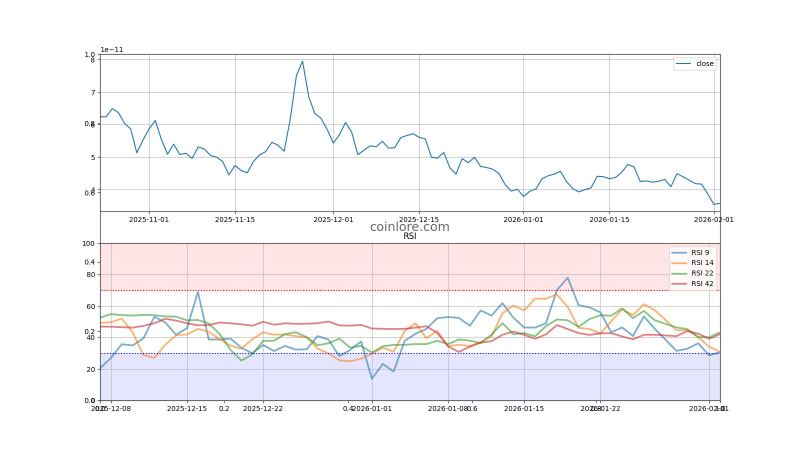 DogeGF RSI indicator