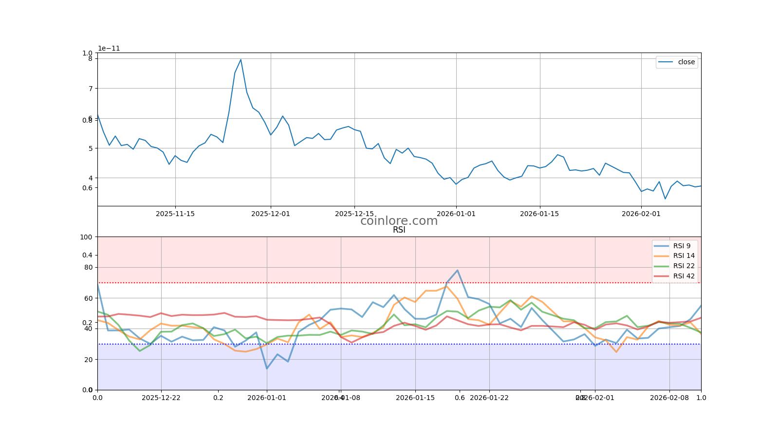 DogeGF RSI indicator