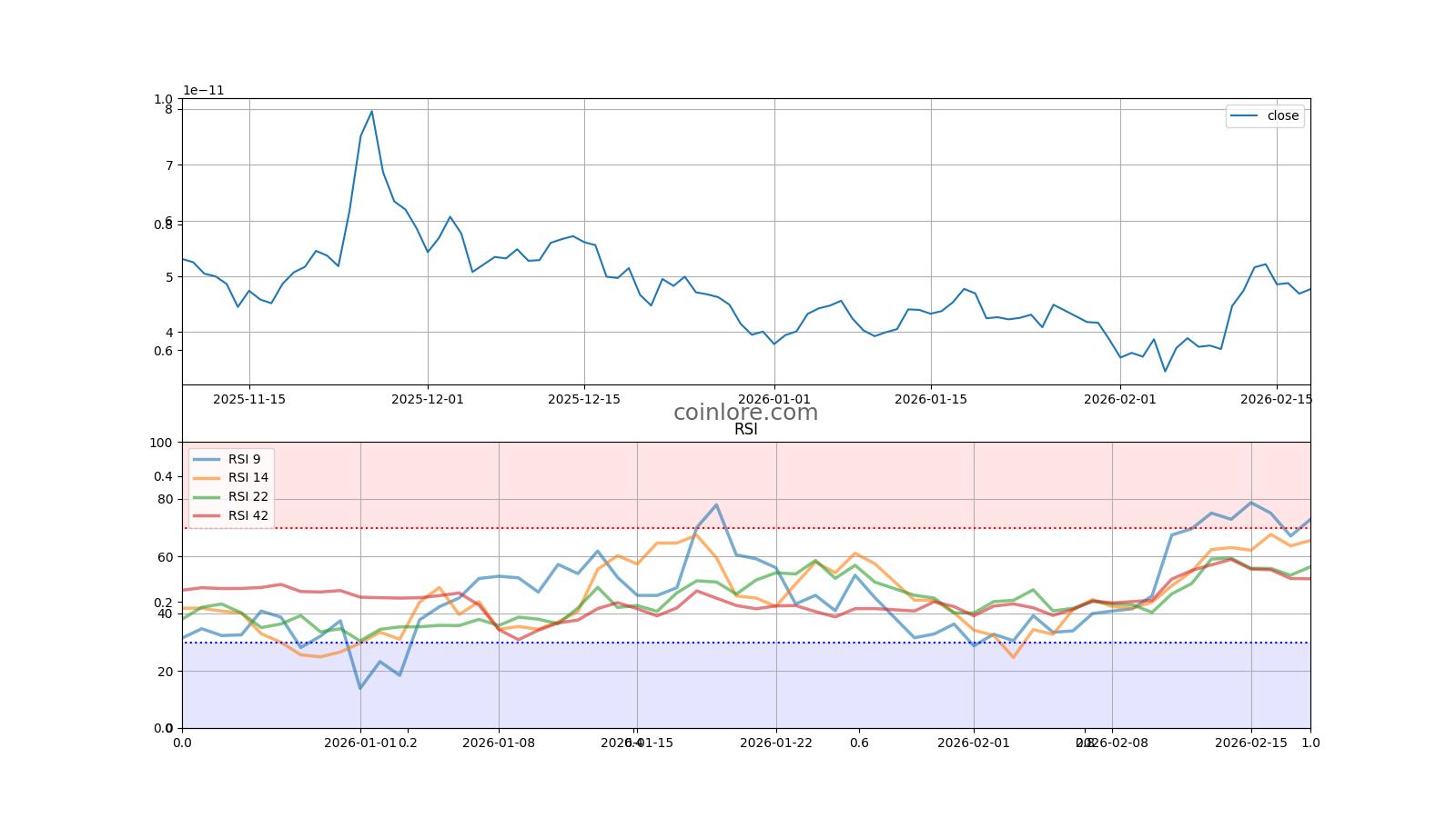 DogeGF RSI indicator