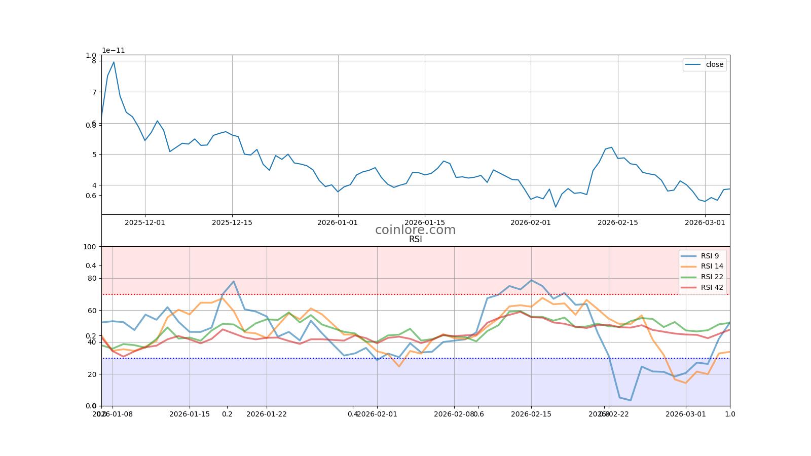 DogeGF RSI indicator