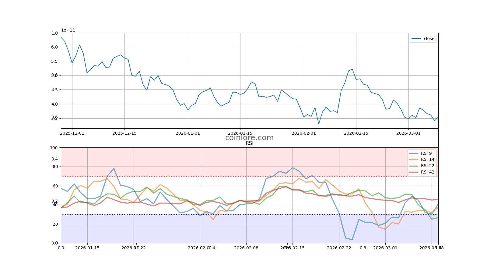 DogeGF RSI indicator