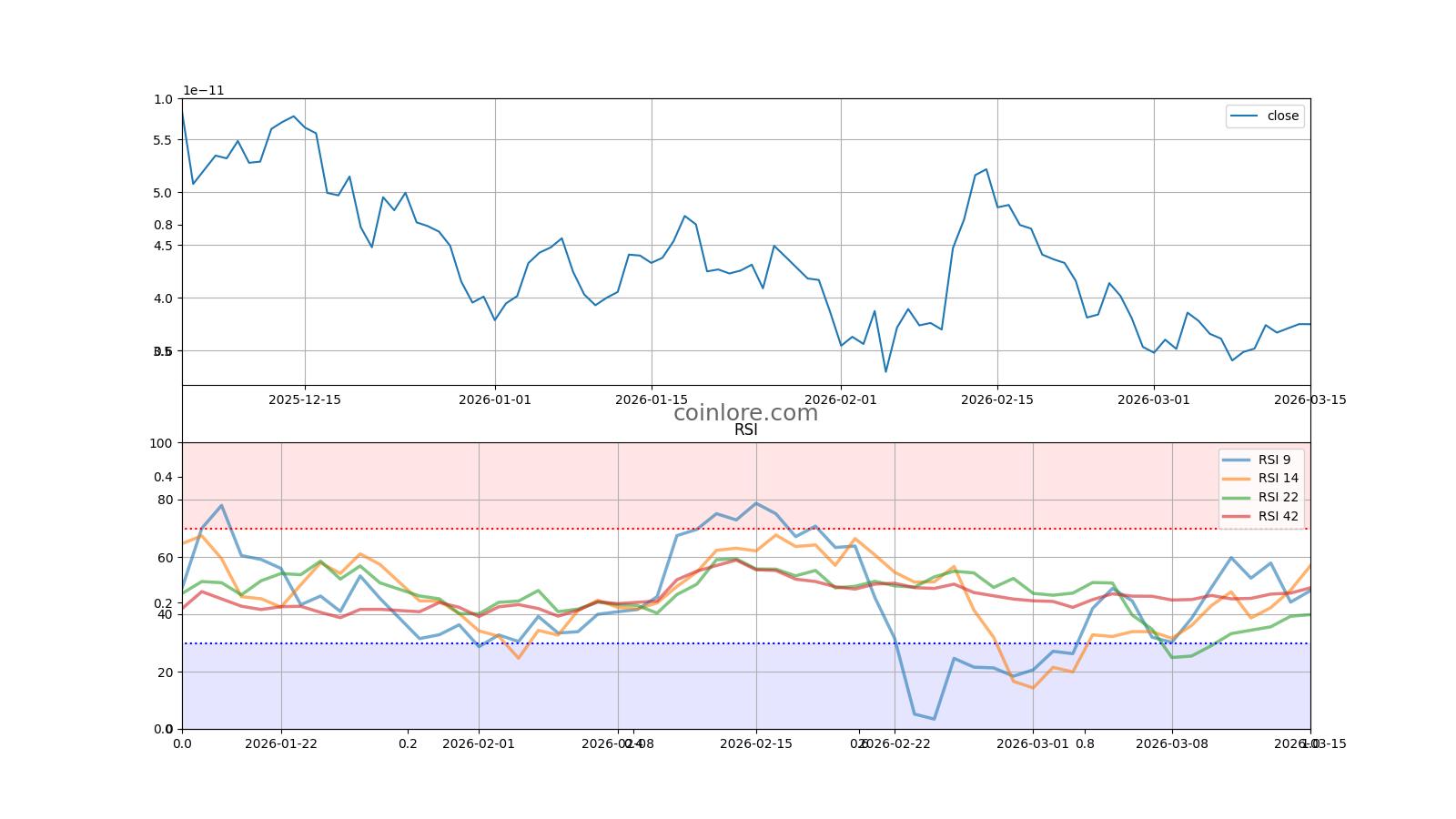 DogeGF RSI indicator