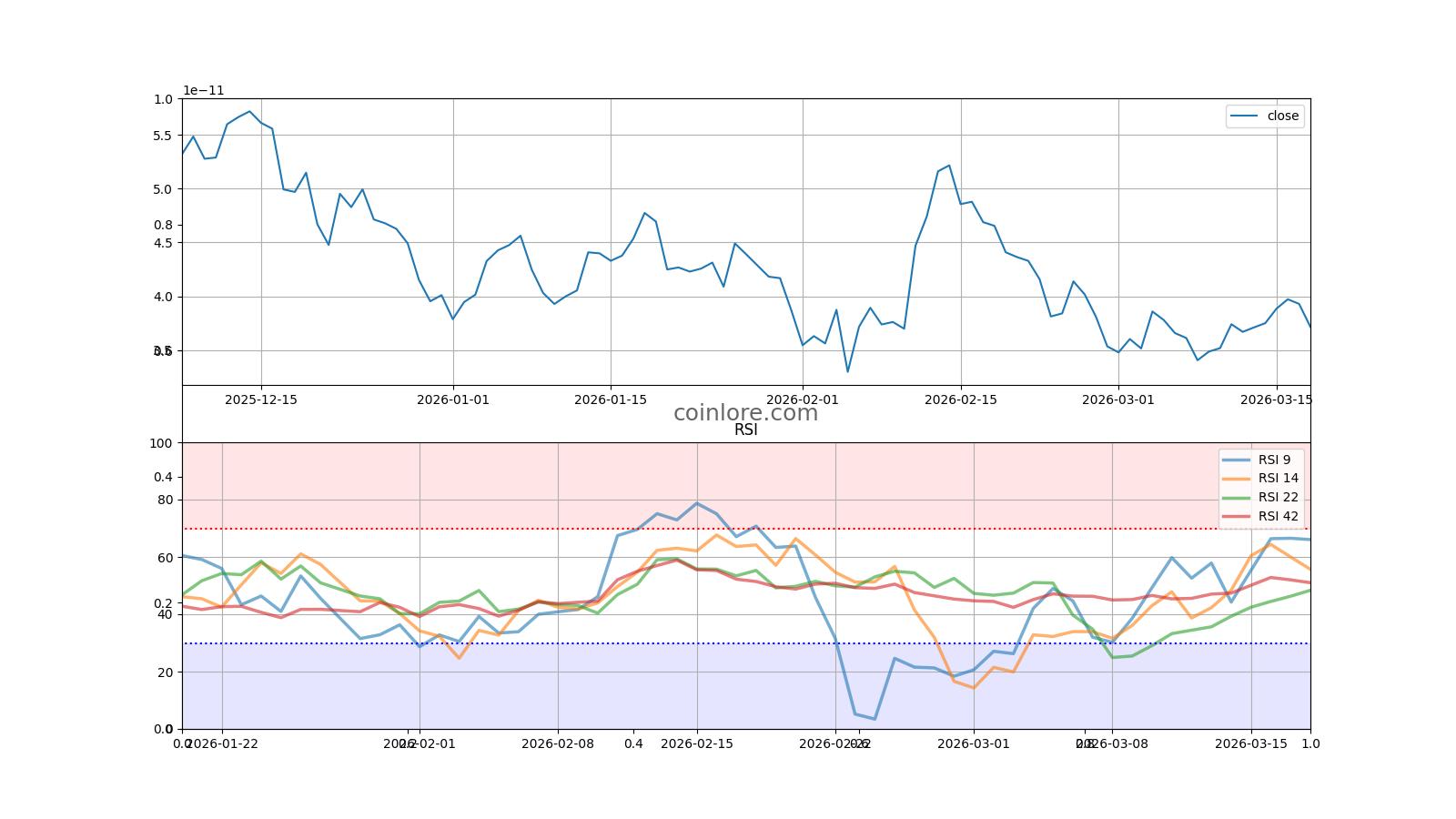 DogeGF RSI indicator