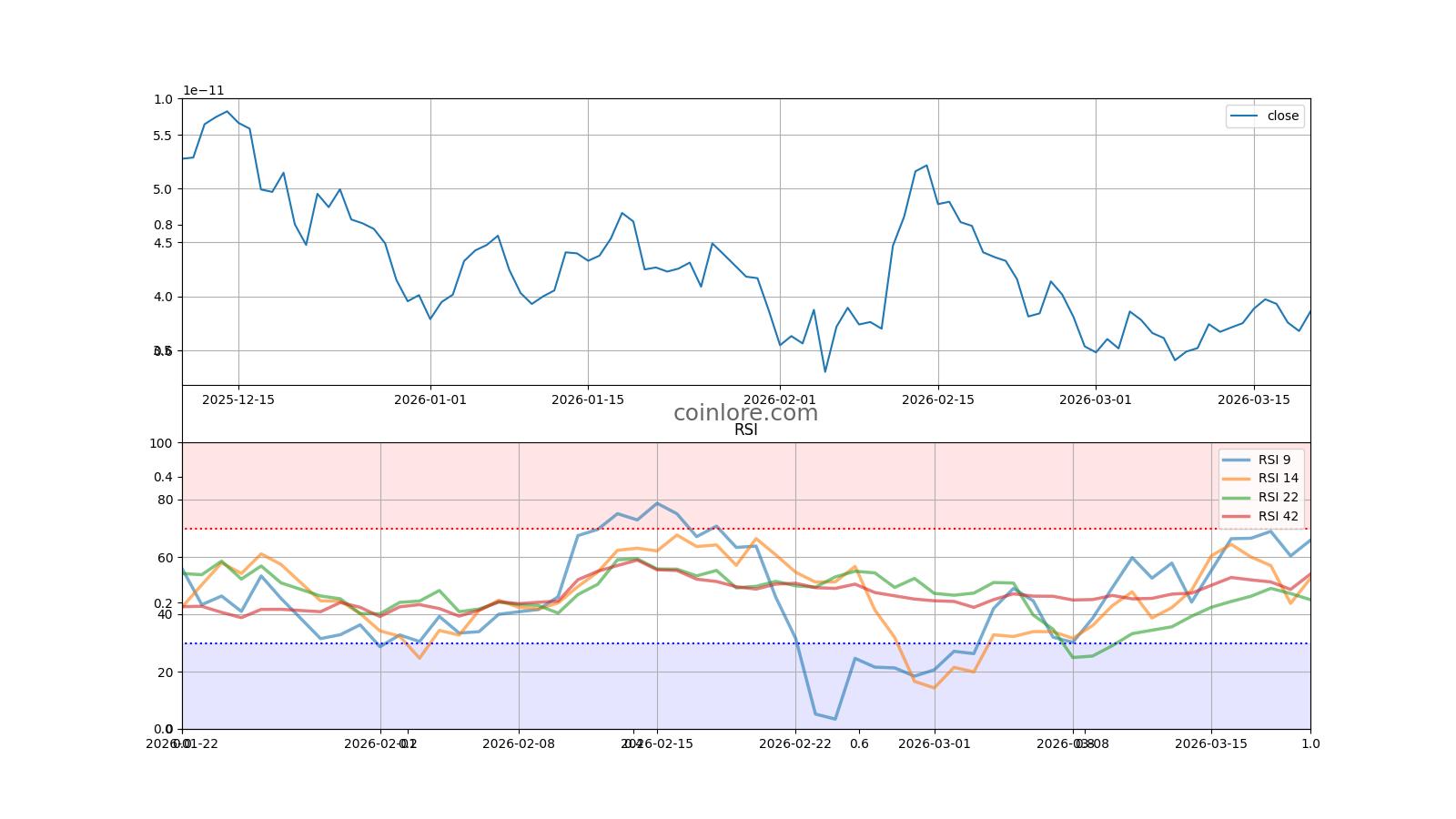 DogeGF RSI indicator