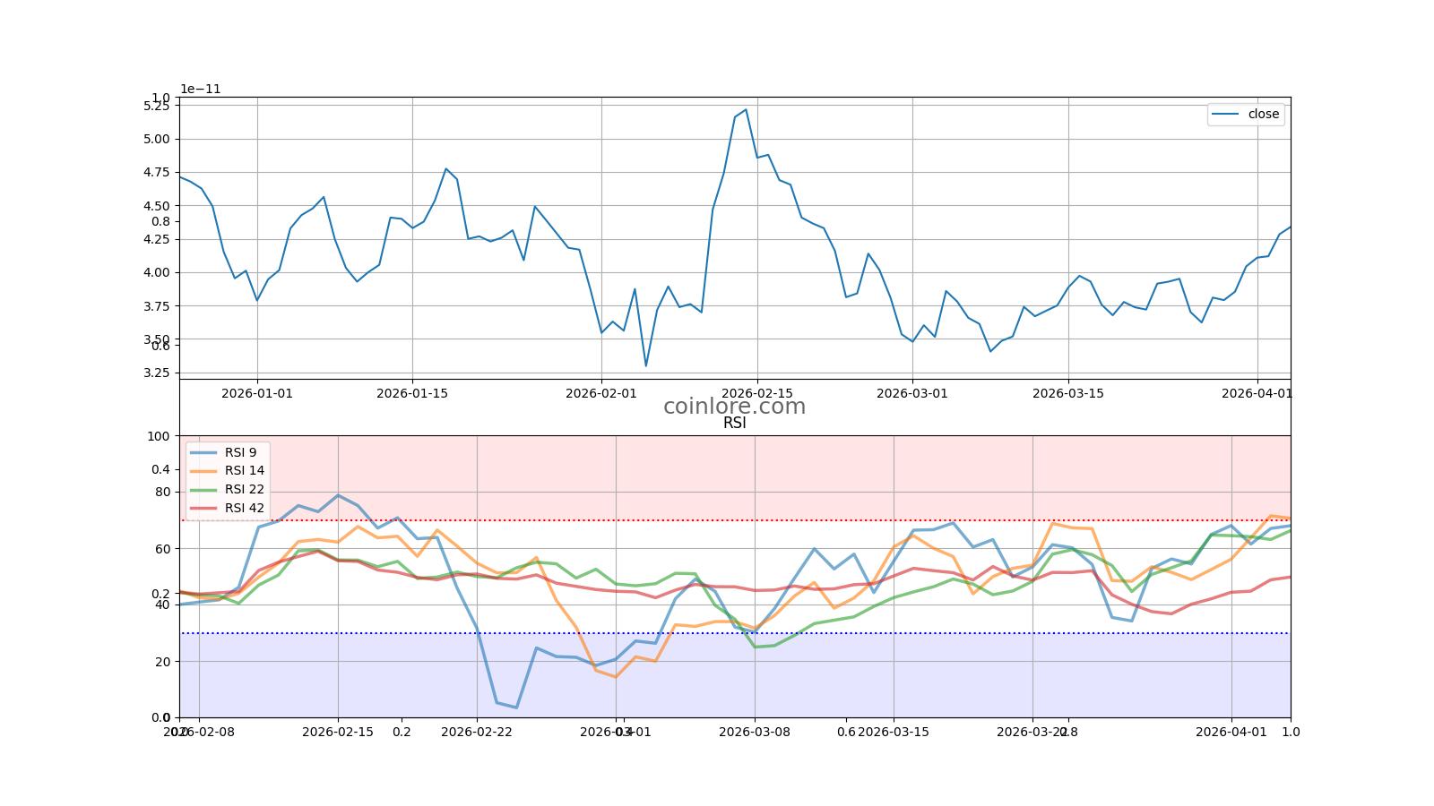 DogeGF RSI indicator