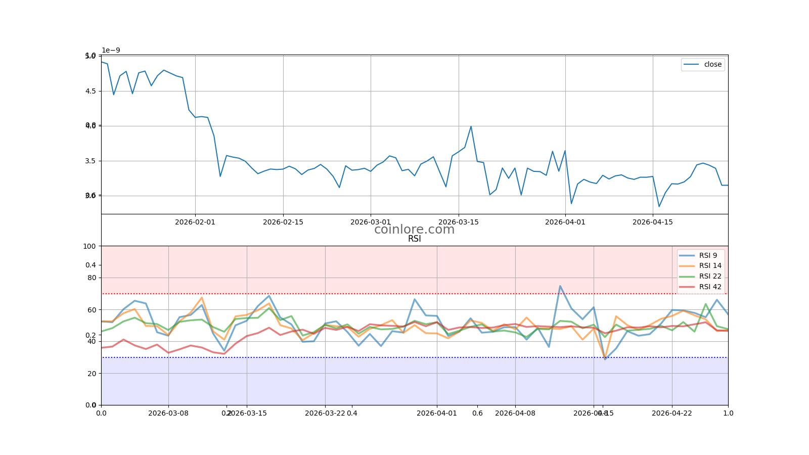 DogeKing RSI indicator